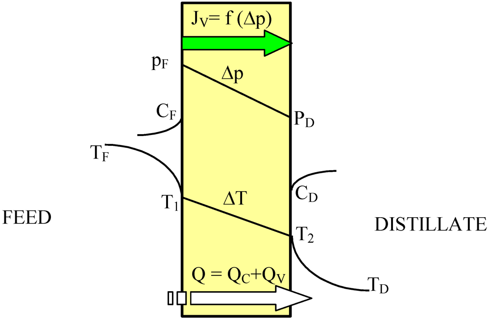 Effectiveness of Water Desalination by Membrane Distillation Process
