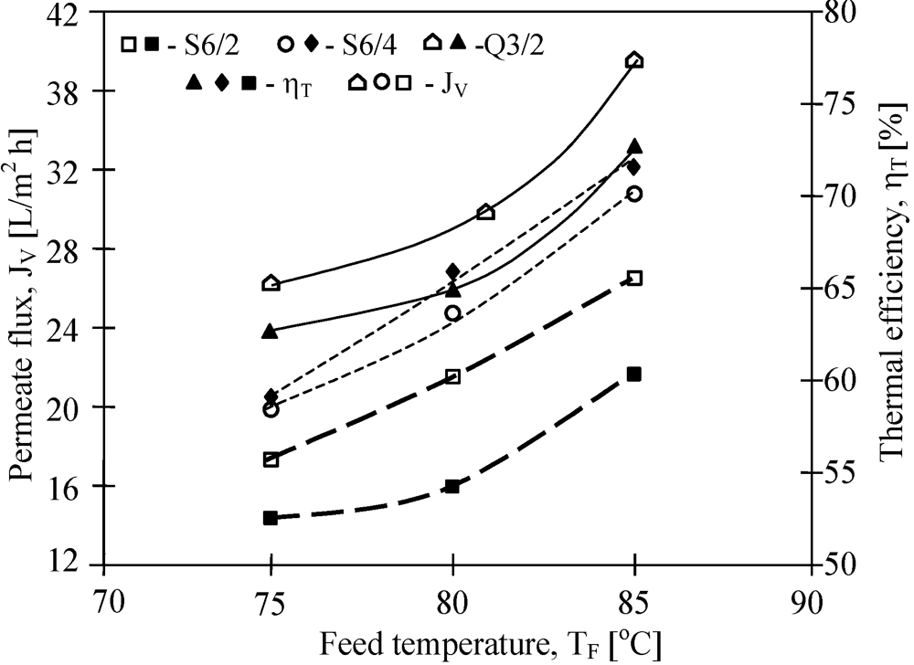Effectiveness of Water Desalination by Membrane Distillation Process