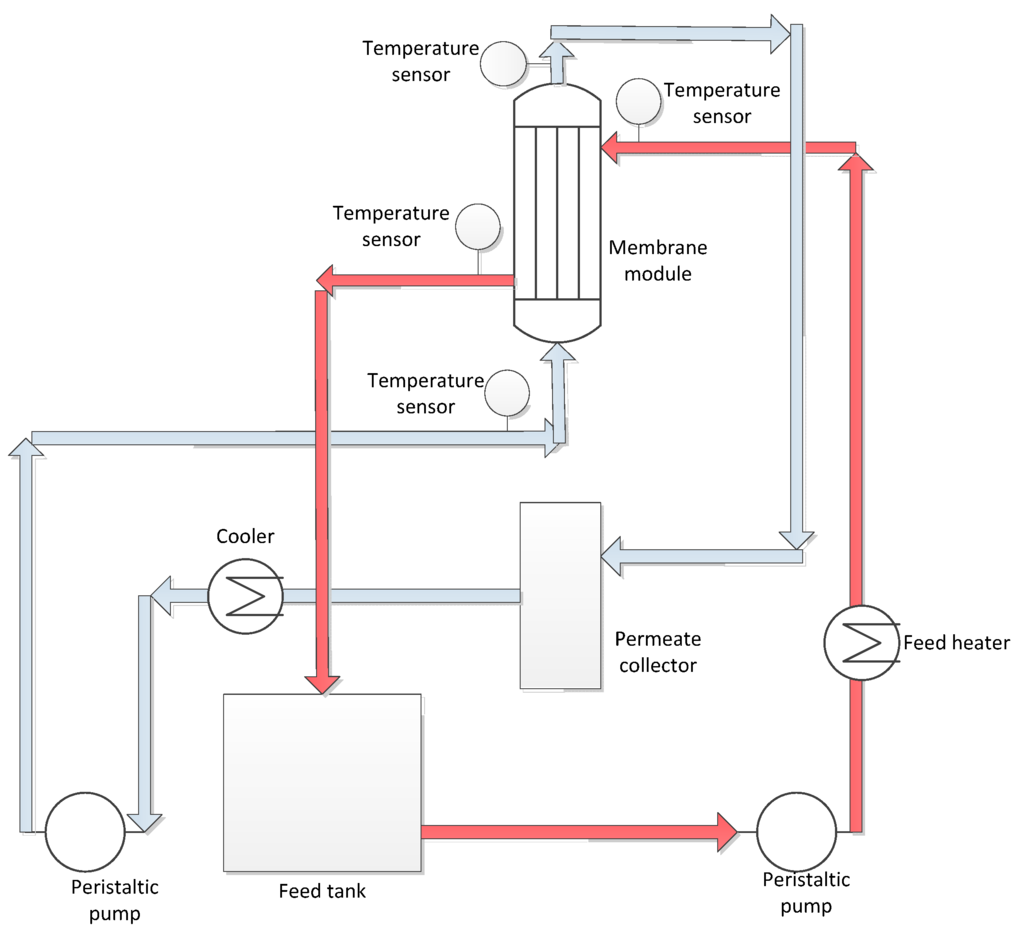 Application of Membrane Crystallization for Minerals’ Recovery from ...