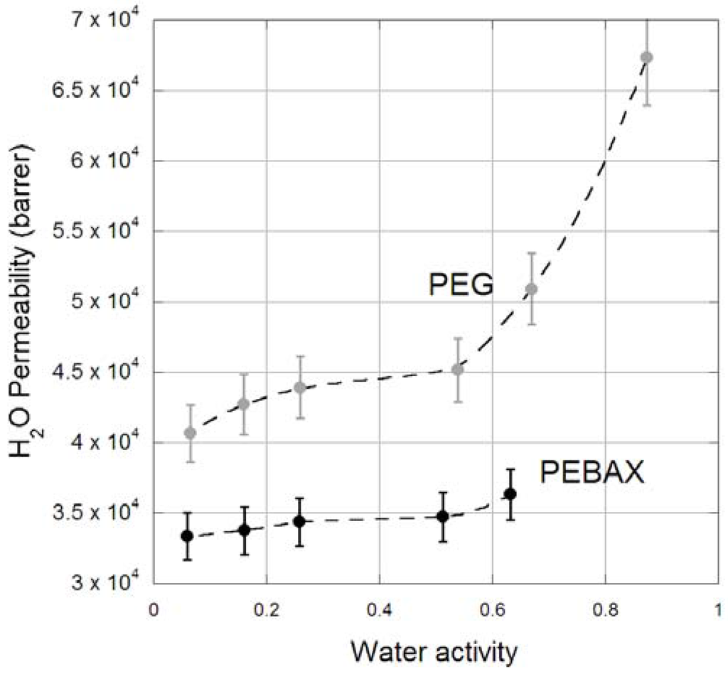 Membranes | Free Full-Text | Crosslinked PEG and PEBAX Membranes for Concurrent Permeation of ...