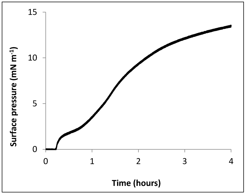 Membranes | Free Full-Text | Cholesterol Promotes Interaction of the ...