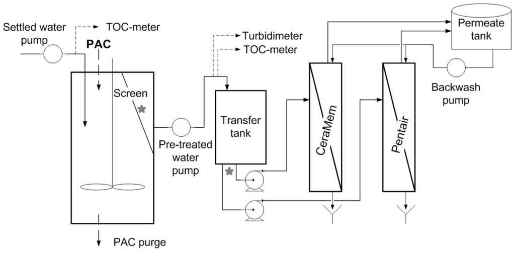 Impact of PAC Fines in Fouling of Polymeric and Ceramic Low-Pressure ...