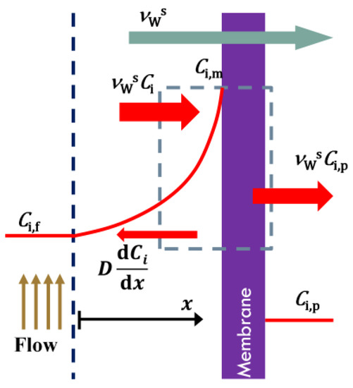 Colloidal Fouling of Nanofiltration Membranes: Development of a ...