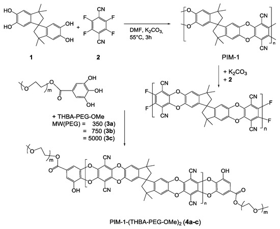 Membranes of Polymers of Intrinsic Microporosity (PIM-1) Modified by ...