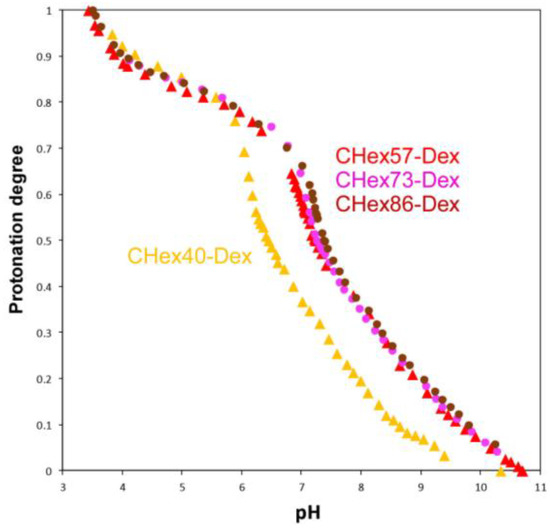 Development of pH-sensitive Dextran Derivatives with Strong Adjuvant ...