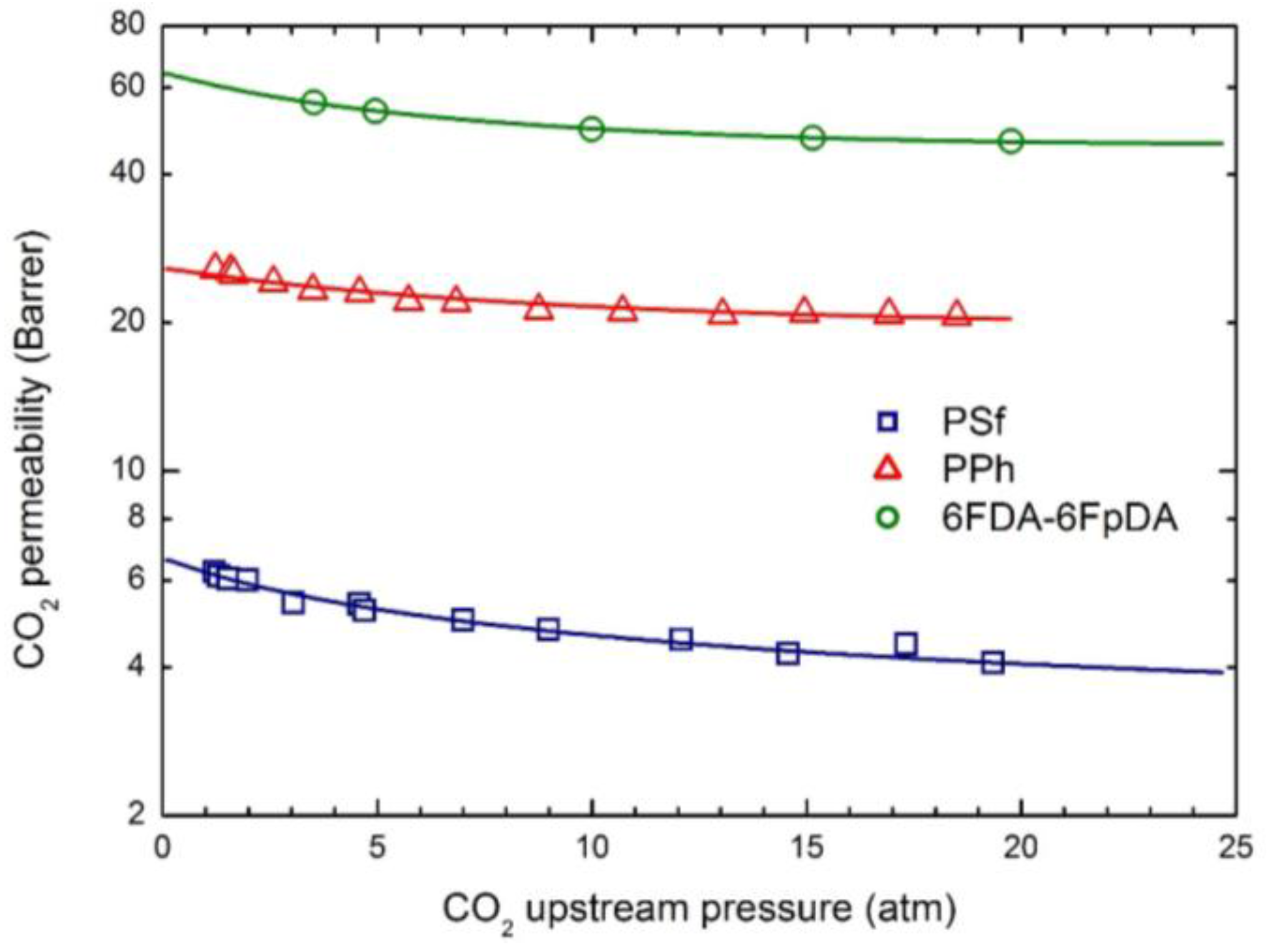 Thermodynamic Modeling of Gas Transport in Glassy Polymeric Membranes