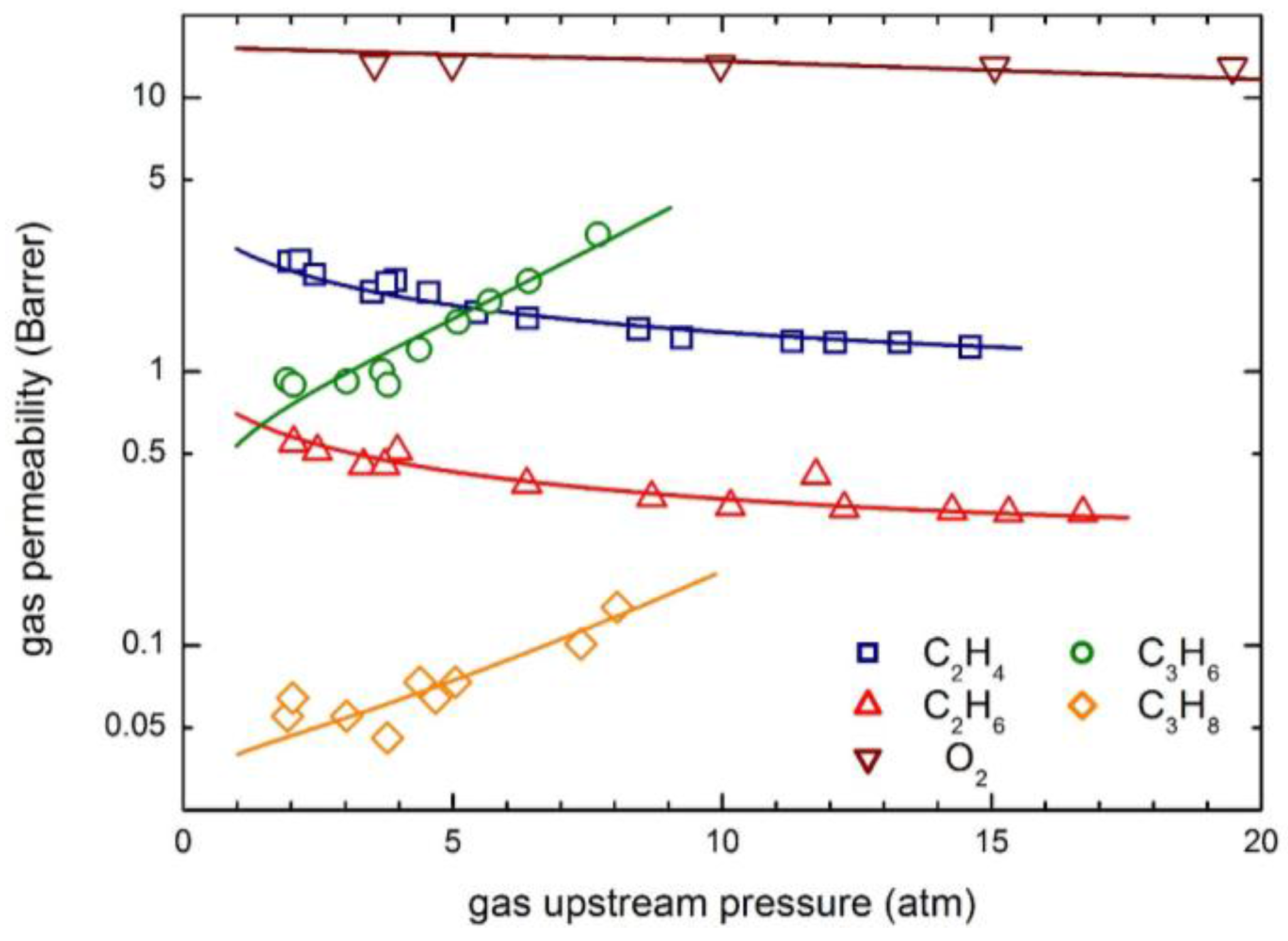 Thermodynamic Modeling of Gas Transport in Glassy Polymeric Membranes