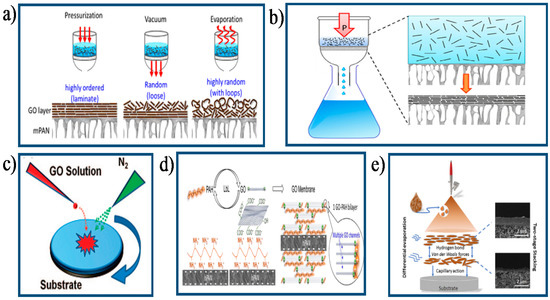 Recent Developments of Graphene Oxide-Based Membranes: A Review