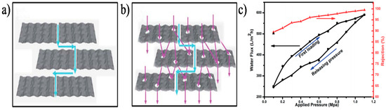 Recent Developments of Graphene Oxide-Based Membranes: A Review