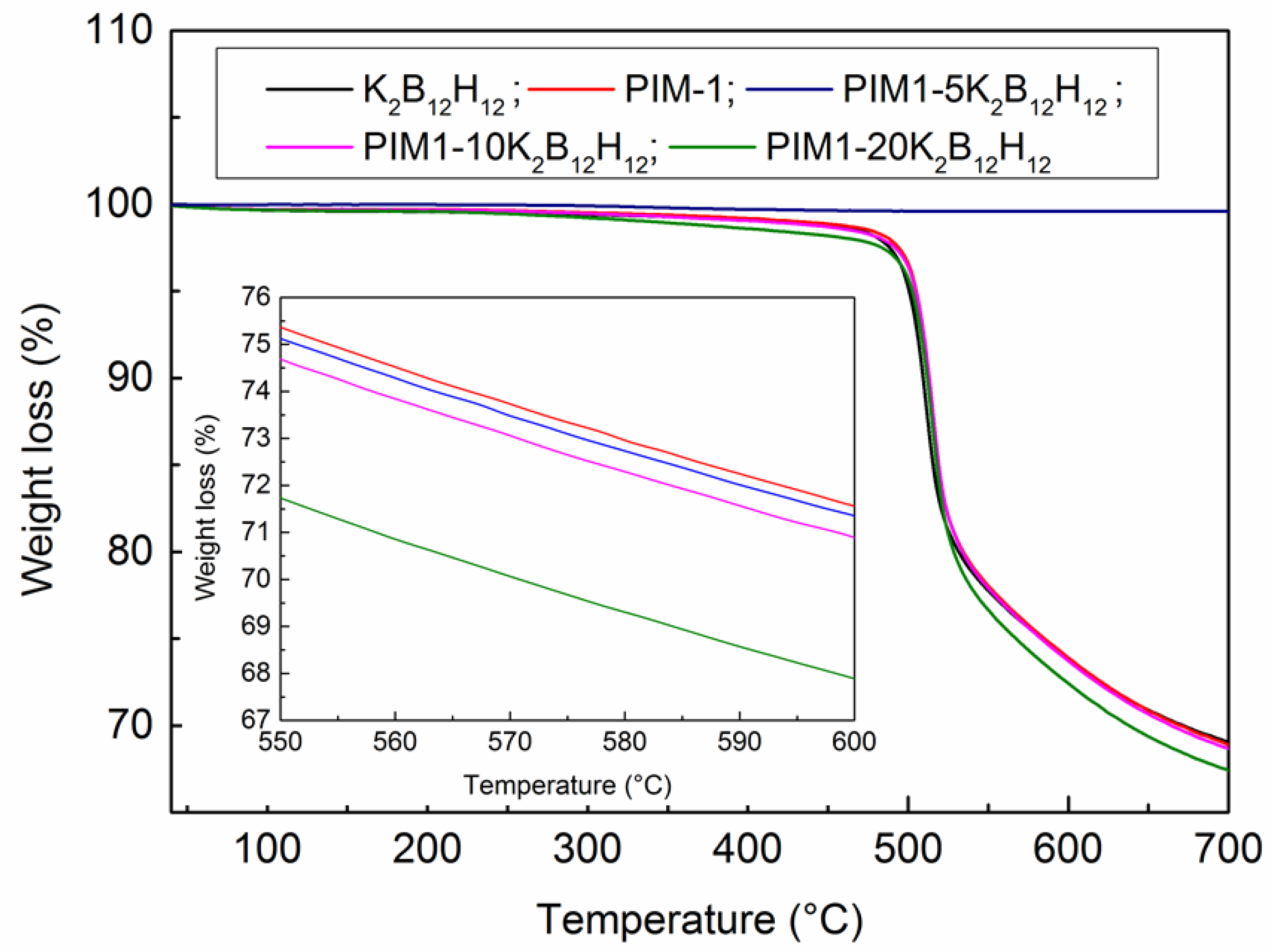 Mixed Matrix Membranes of Boron Icosahedron and Polymers of Intrinsic ...