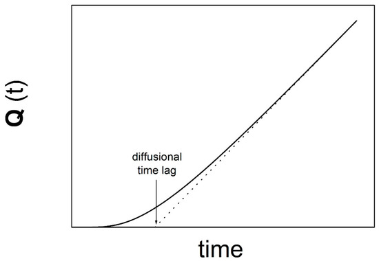Gas Transport in Glassy Polymers: Prediction of Diffusional Time Lag