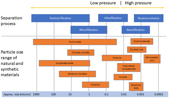 Current and Emerging Techniques for High-Pressure Membrane Integrity ...