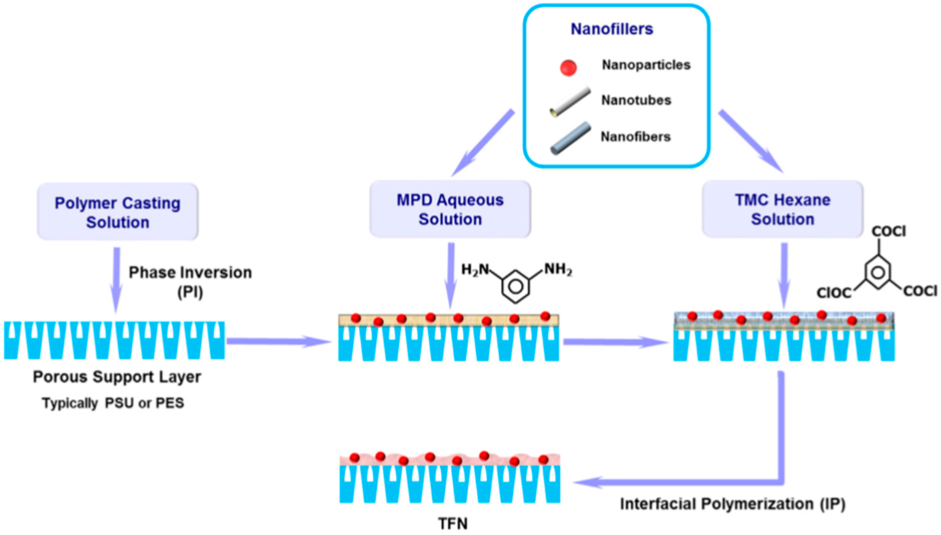 Important Approaches to Enhance Reverse Osmosis (RO) Thin Film ...