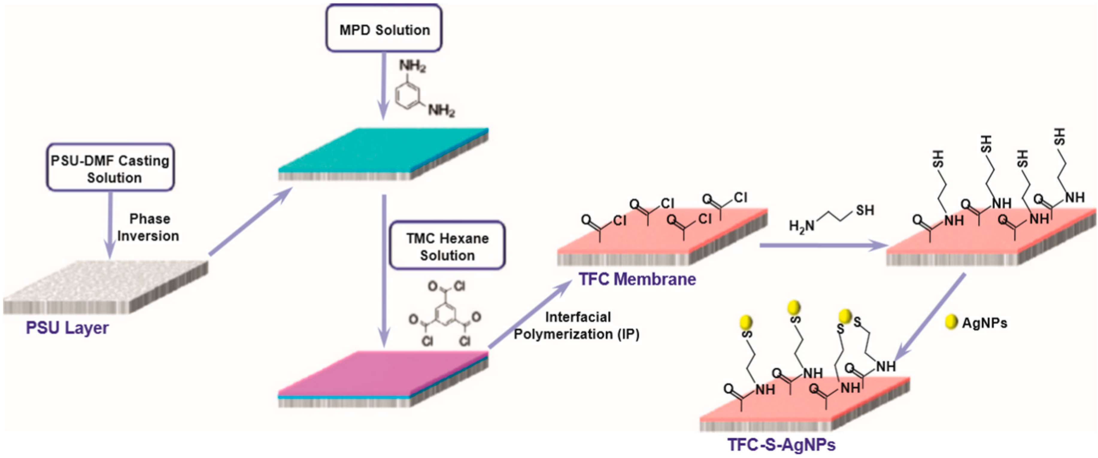 Important Approaches to Enhance Reverse Osmosis (RO) Thin Film ...