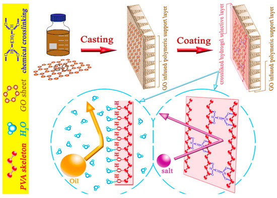 Membranes | Special Issue : Smart Membranes for Oil/Water Separation