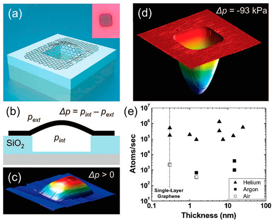 Engineering Sub-Nanometer Channels in Two-Dimensional Materials for Membrane Gas Separation