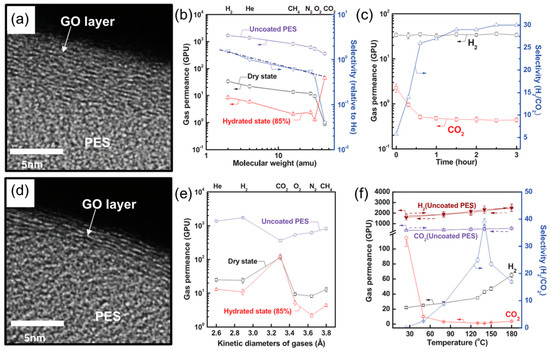 Membranes | Free Full-Text | Engineering Sub-Nanometer Channels in Two-Dimensional Materials for ...