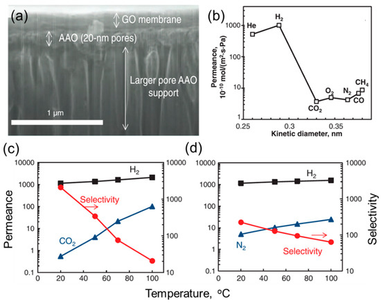 Membranes | Free Full-Text | Engineering Sub-Nanometer Channels in Two-Dimensional Materials for ...
