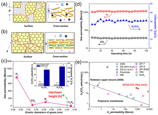 Engineering Sub-Nanometer Channels in Two-Dimensional Materials for Membrane Gas Separation