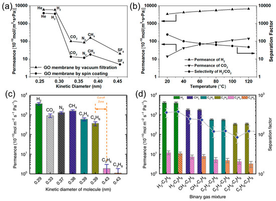 Engineering Sub-Nanometer Channels in Two-Dimensional Materials for Membrane Gas Separation