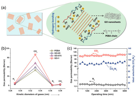 Engineering Sub-Nanometer Channels in Two-Dimensional Materials for Membrane Gas Separation