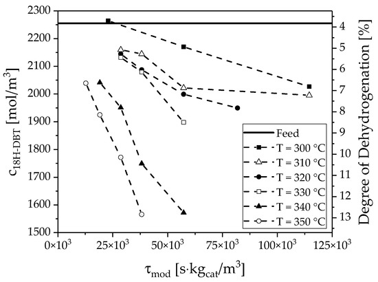 Intensified LOHC-Dehydrogenation Using Multi-Stage Microstructures and ...