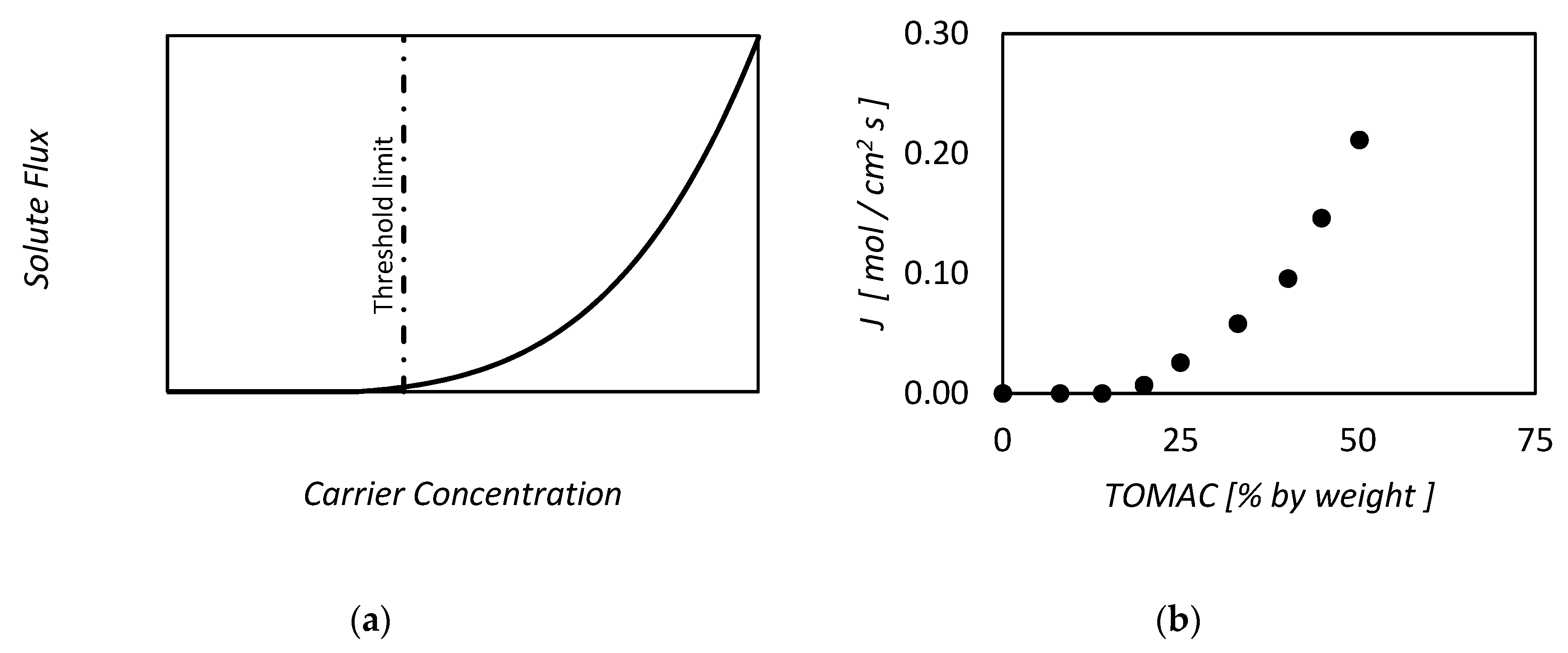 Membranes | Free Full-Text | Models for Facilitated Transport Membranes ...