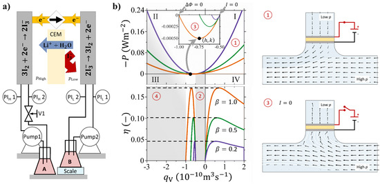 Membranes | Special Issue : Development of Membranes in Battery and ...