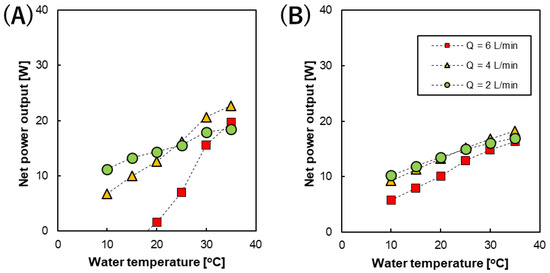 The Effect of Feed Solution Temperature on the Power Output Performance of a Pilot-Scale Reverse ...