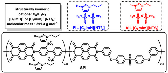 Role of Cation Structure in CO2 Separation by Ionic Liquid/Sulfonated Polyimide Composite Membrane