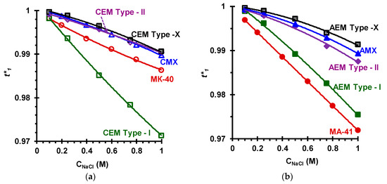 Transport Characteristics of Fujifilm Ion-Exchange Membranes as ...