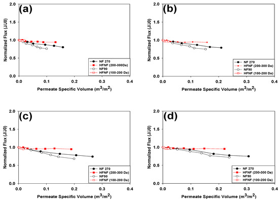 Hybrid Hollow Fiber Nanofiltration–Calcite Contactor: A Novel Point-of ...