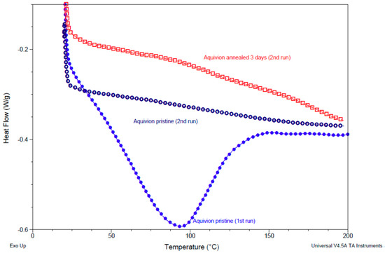 Study of Annealed Aquivion® Ionomers with the INCA Method