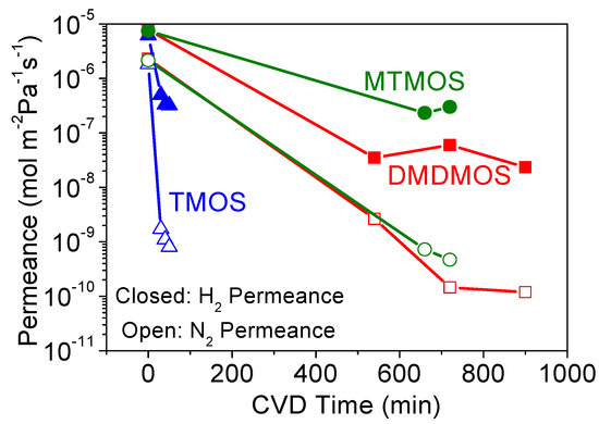 Gas Separation Silica Membranes Prepared by Chemical Vapor Deposition ...