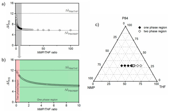 Fabrication of Defect-Free P84® Polyimide Hollow Fiber for Gas ...