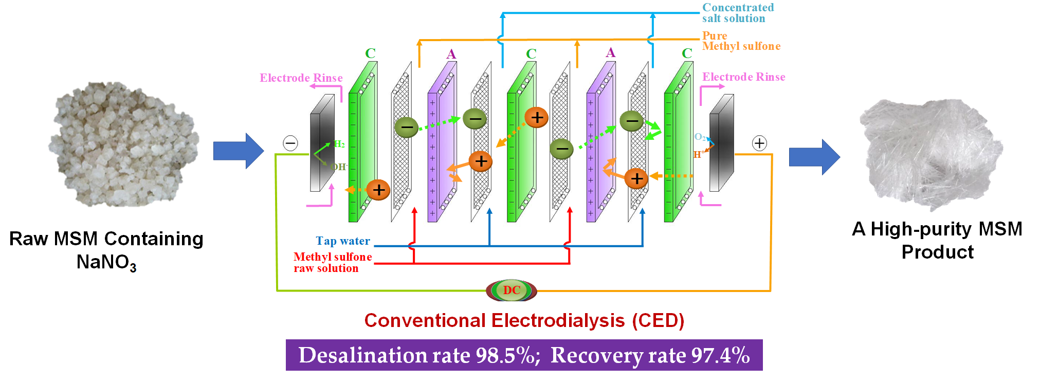 Membranes | Free Full-Text | Purification of Methylsulfonylmethane from ...