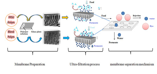 Membranes | Free Full-Text | Removal of Dye from a Leather Tanning ...