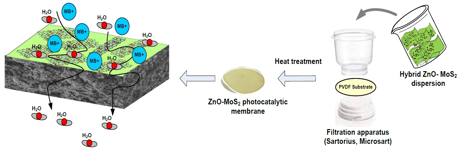 Membranes | Free Full-Text | Improved Surface Functional and ...
