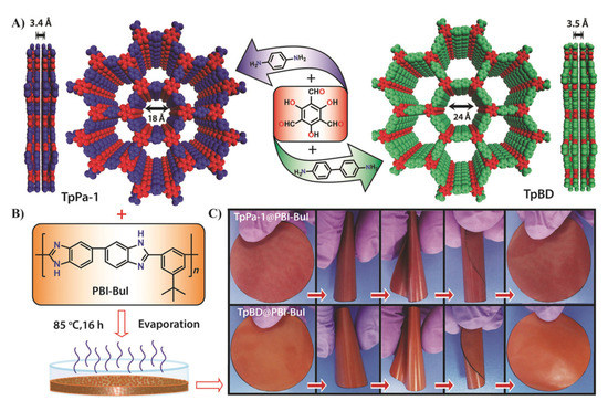 Metal and Covalent Organic Frameworks for Membrane Applications