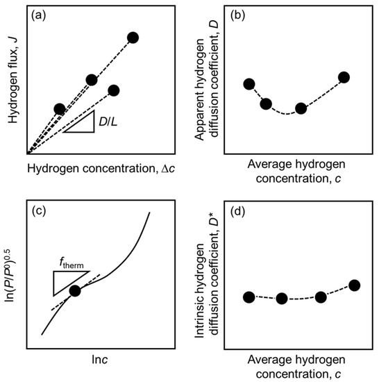 A Review for Consistent Analysis of Hydrogen Permeability through Dense ...