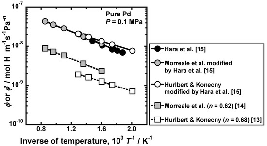 A Review for Consistent Analysis of Hydrogen Permeability through Dense ...