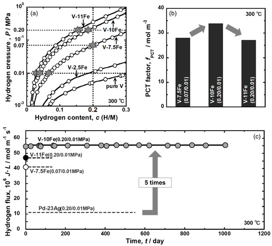 A Review for Consistent Analysis of Hydrogen Permeability through Dense ...