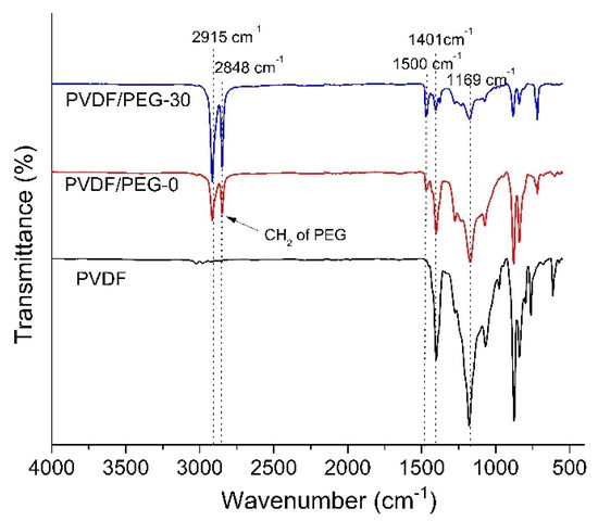 Development of Hydrophilic PVDF Membrane Using Vapour Induced Phase ...