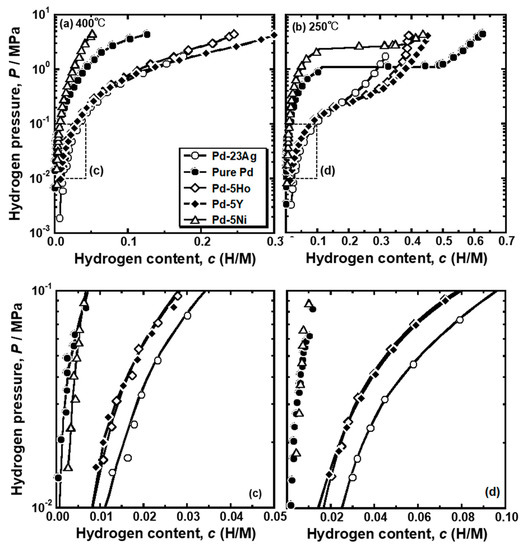 Analysis for Reverse Temperature Dependence of Hydrogen Permeability ...