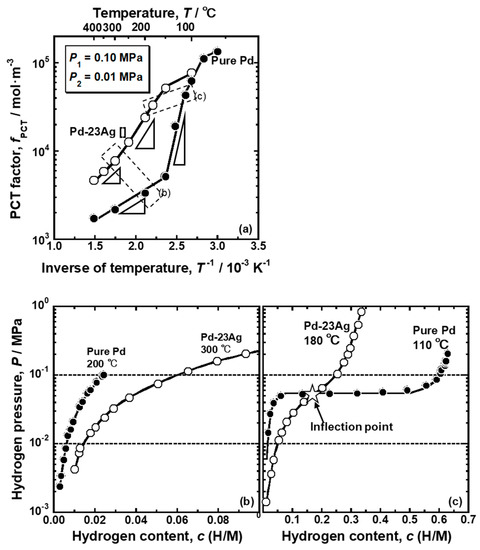 Analysis for Reverse Temperature Dependence of Hydrogen Permeability ...