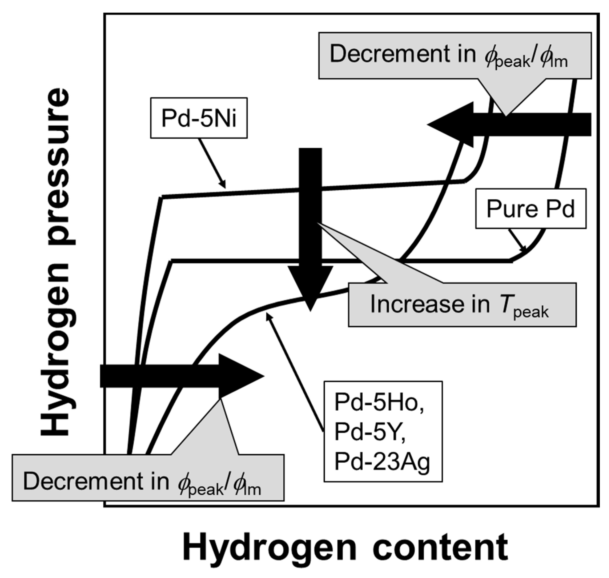 Analysis for Reverse Temperature Dependence of Hydrogen Permeability ...