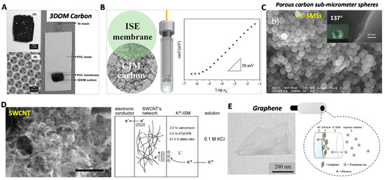 Solid-Contact Ion-Selective Electrodes: Response Mechanisms, Transducer ...