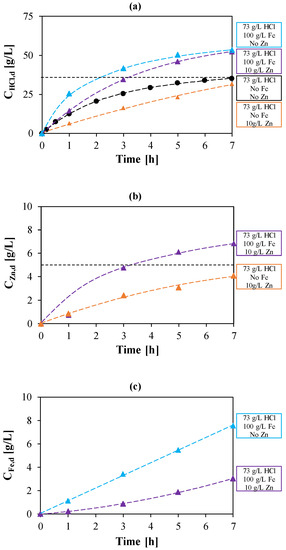 Membranes | Free Full-Text | Diffusion Dialysis for Separation of ...