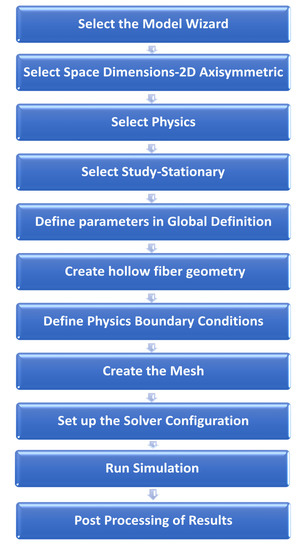 Computational Fluid Dynamics (CFD) Modeling and Simulation of Flow ...