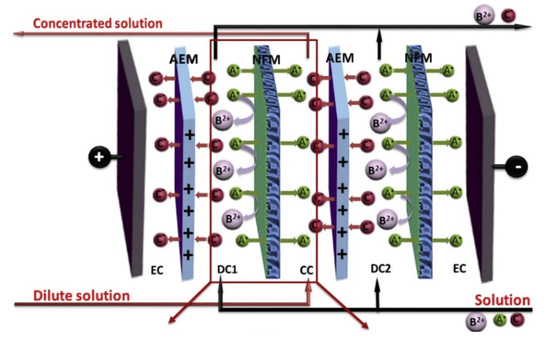 Membranes | Free Full-Text | Electrodialysis Applications in Wastewater ...